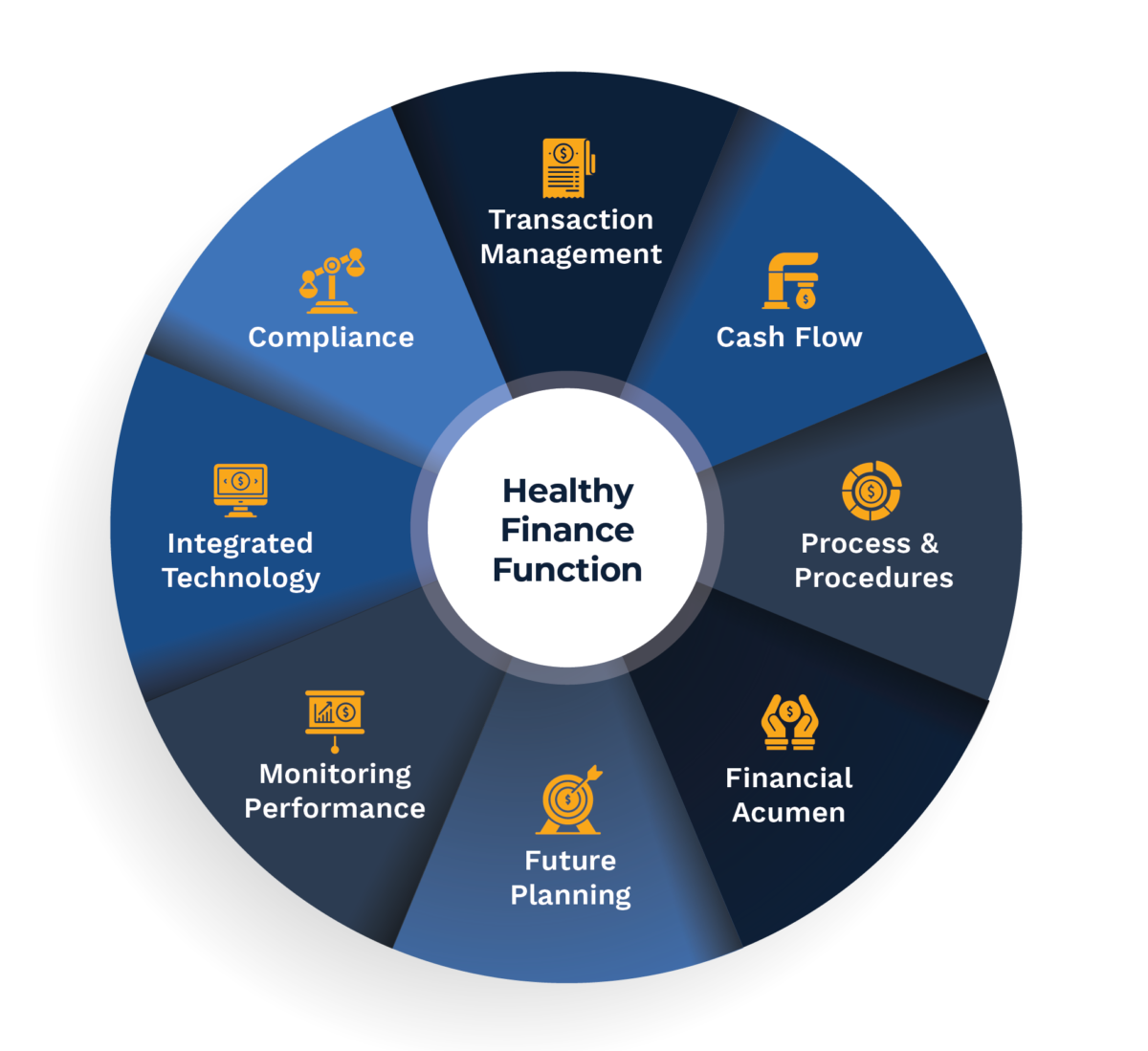 Healthy Finance Function Model - Resolve Works
